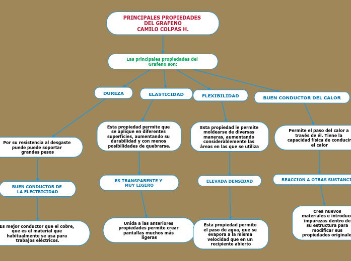 PRINCIPALES PROPIEDADES DEL GRAFENO CAMILO...- Mind Map